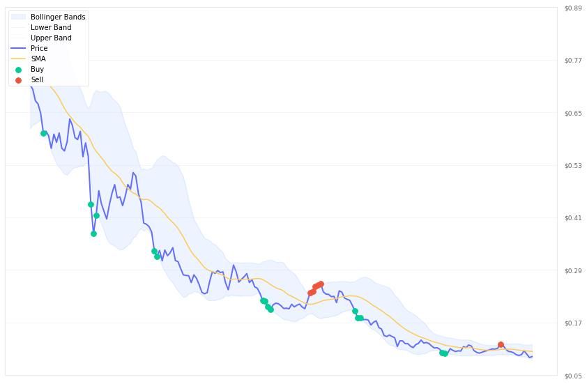 Ethena Bollinger Bands