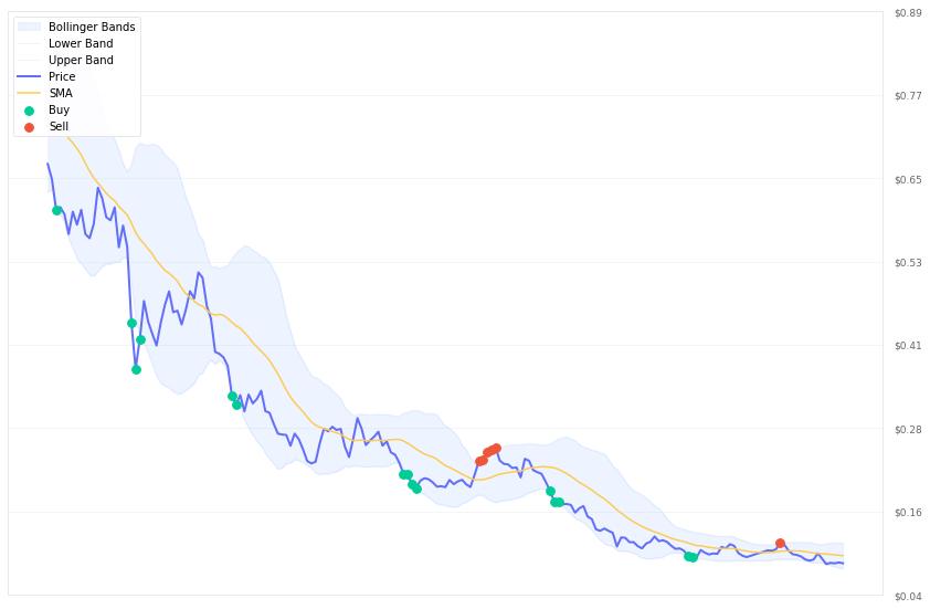 Ethena Bollinger Bands