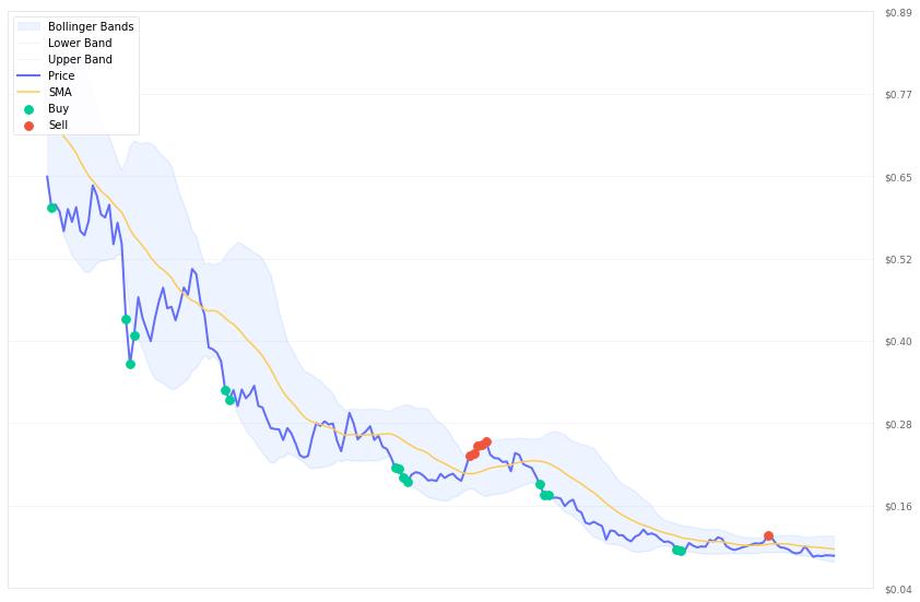 Ethena Bollinger Bands