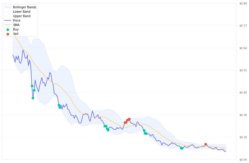 Ethena Bollinger Bands