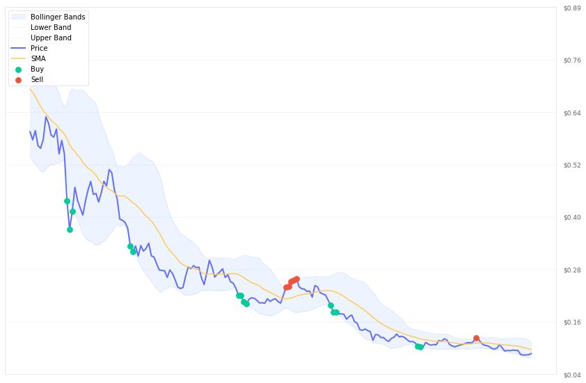 Ethena Bollinger Bands