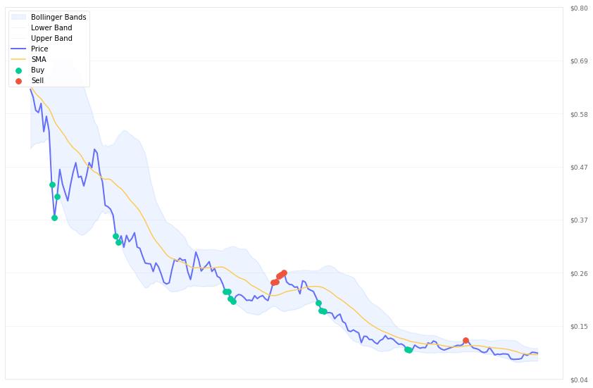 Ethena Bollinger Bands
