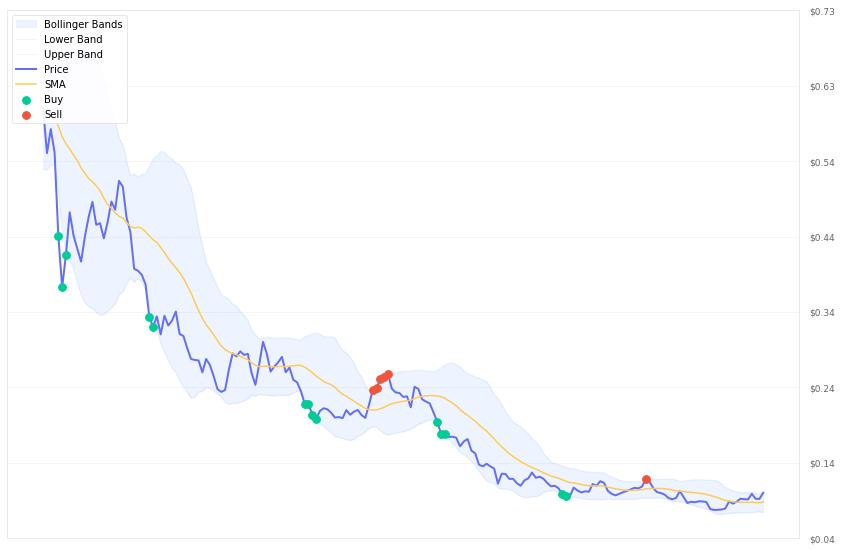 Ethena Bollinger Bands