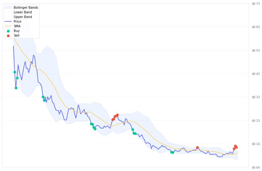 Ethena Bollinger Bands