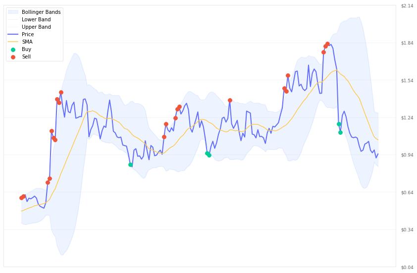 ether.fi Полосы Боллинджера