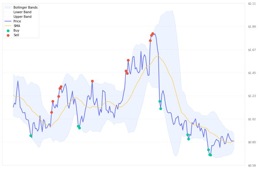 ether.fi Bollinger Bands