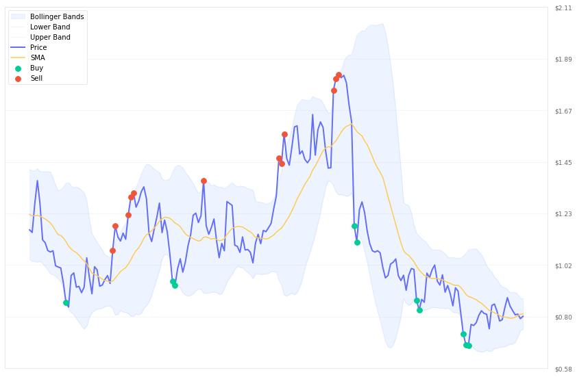 ether.fi Bollinger Bands