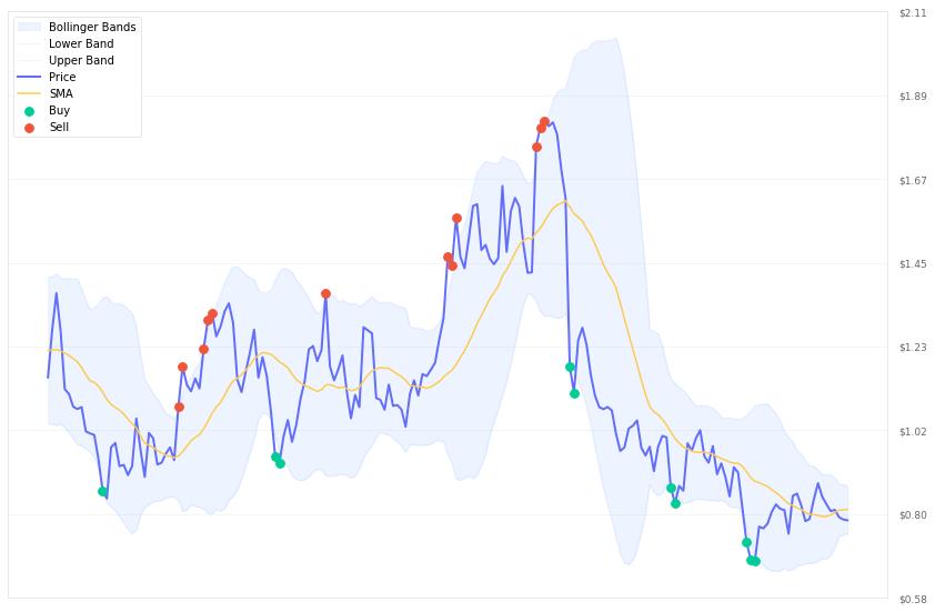ether.fi Полосы Боллинджера