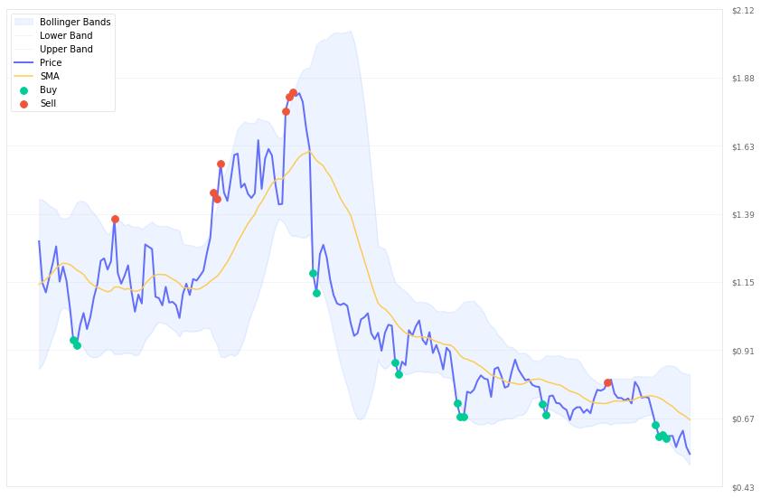ether.fi Bollinger Bands