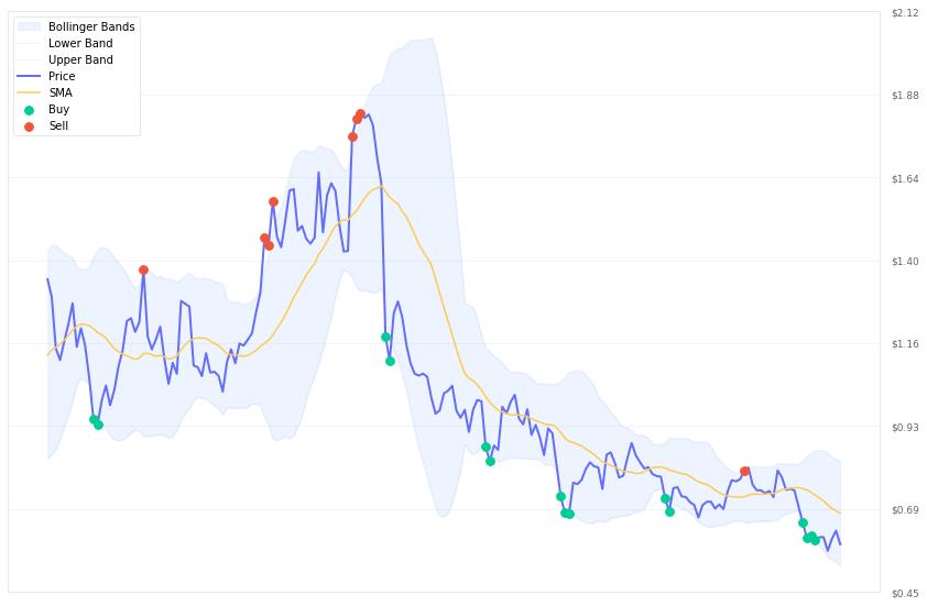 ether.fi Bollinger Bands