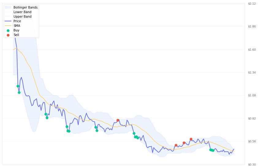ether.fi Полосы Боллинджера