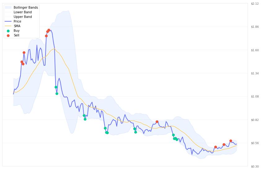 ether.fi Bollinger Bands