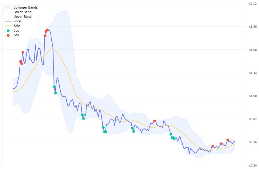 ether.fi Полосы Боллинджера