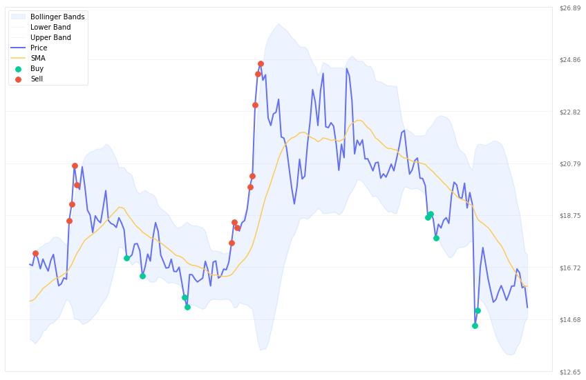 Ethereum Classic Bollinger Bands