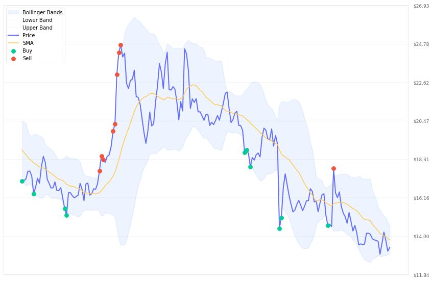 Ethereum Classic Bollinger Bands