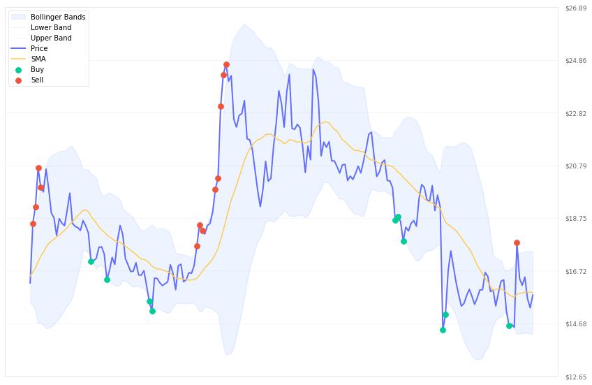 Ethereum Classic Bollinger Bands