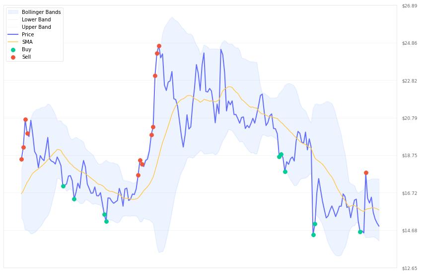 Эфириум Классик Полосы Боллинджера