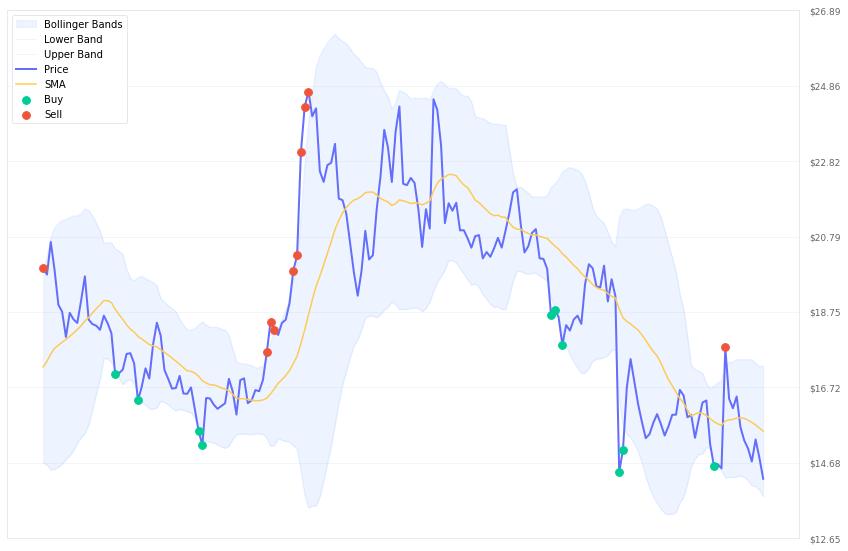 Эфириум Классик Полосы Боллинджера