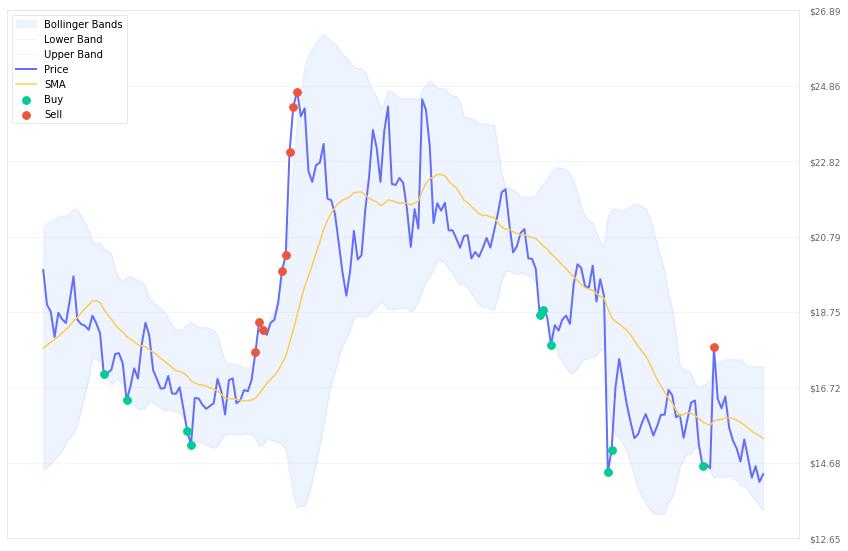 Ethereum Classic Bollinger Bands