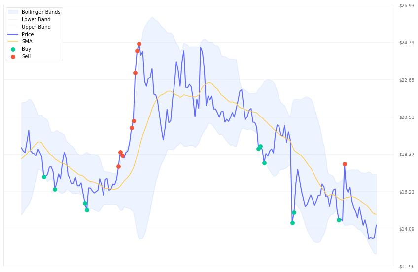 Эфириум Классик Полосы Боллинджера