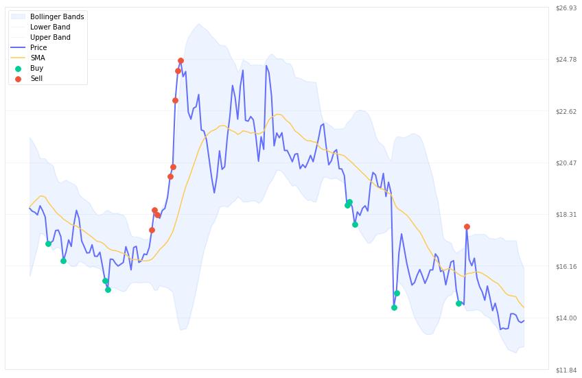 Ethereum Classic MACD