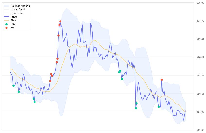 Ethereum Classic Bollinger Bands