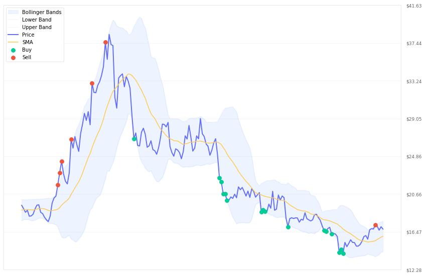 Ethereum Classic Bollinger Bands
