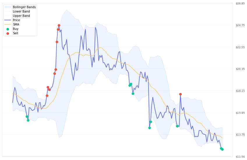 Эфириум Классик Полосы Боллинджера