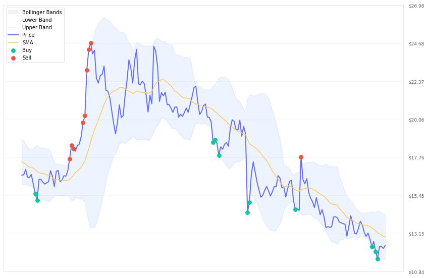 Ethereum Classic Bollinger Bands