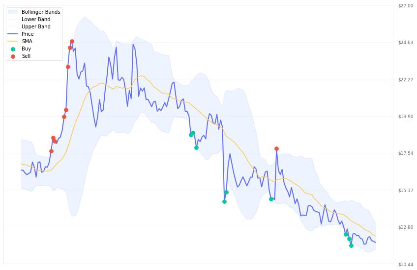 Эфириум Классик Полосы Боллинджера