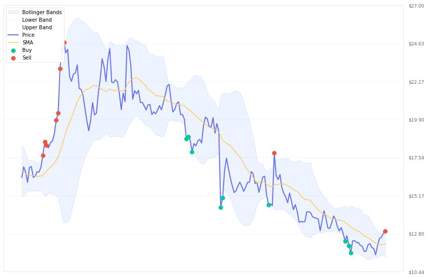 Ethereum Classic Bollinger Bands
