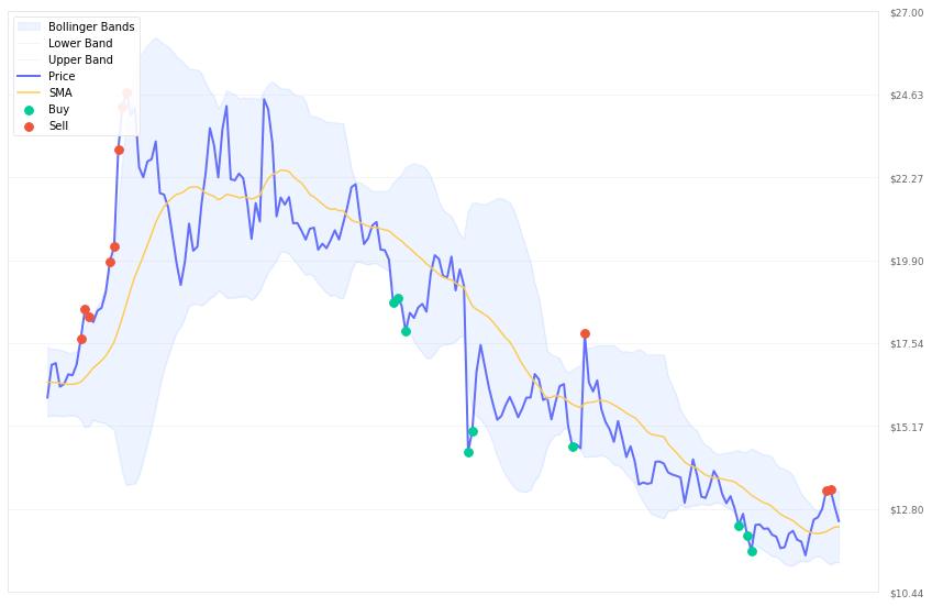 Эфириум Классик Полосы Боллинджера