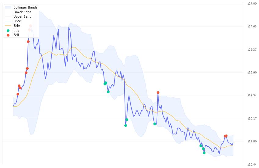 Эфириум Классик Полосы Боллинджера