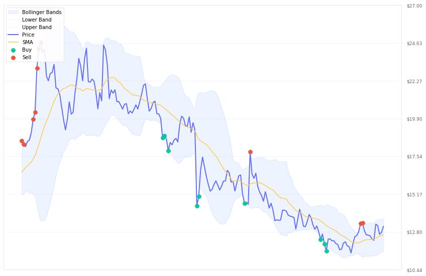 Эфириум Классик Полосы Боллинджера