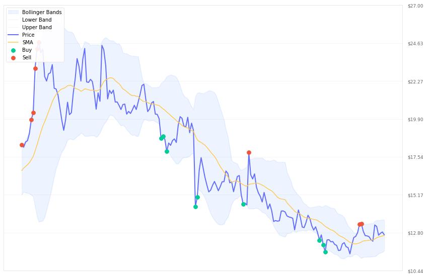 Ethereum Classic Bollinger Bands