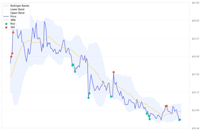 Эфириум Классик Полосы Боллинджера