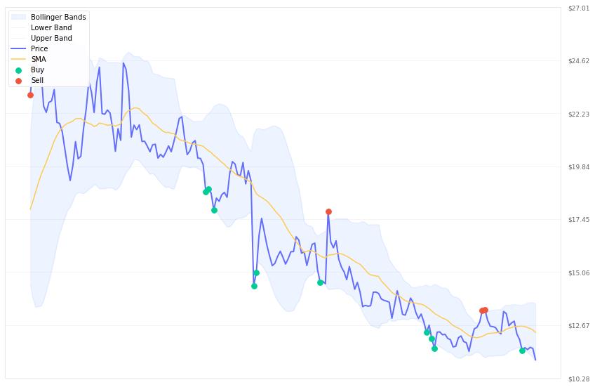 Ethereum Classic Bollinger Bands