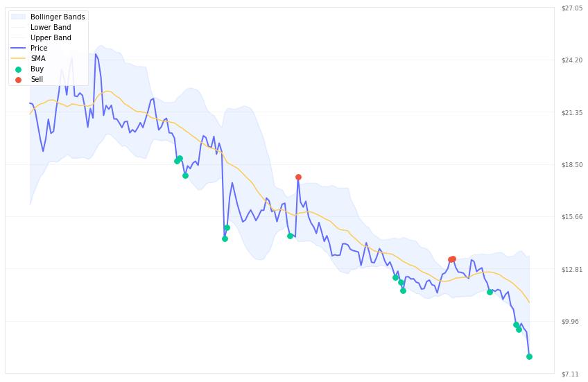 Ethereum Classic Bollinger Bands