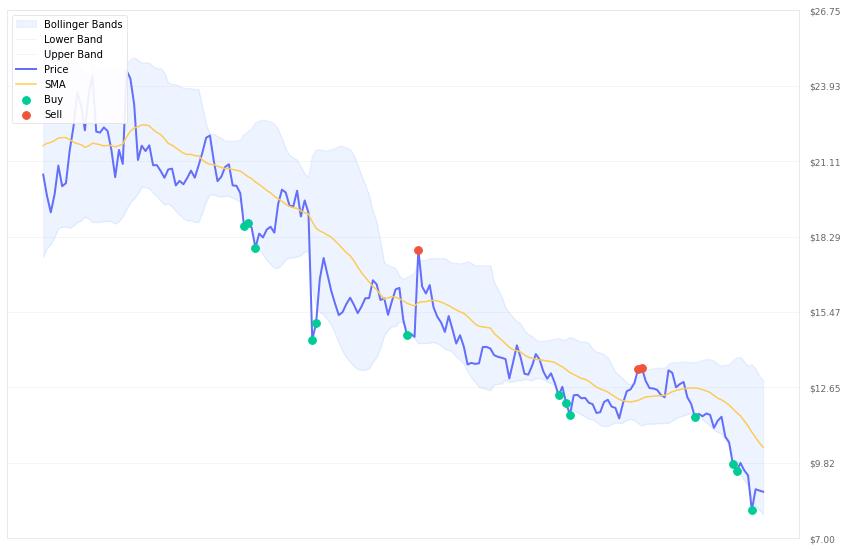 Ethereum Classic Bollinger Bands