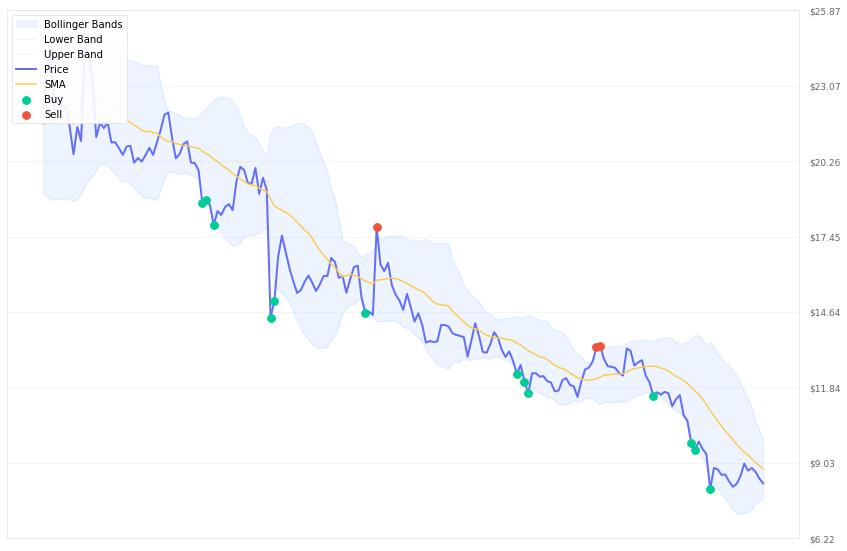 Эфириум Классик Полосы Боллинджера