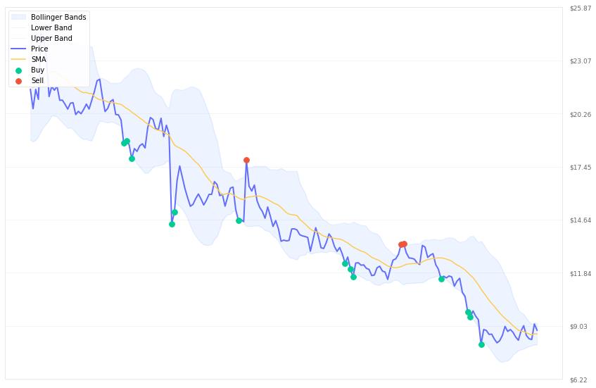 Эфириум Классик Полосы Боллинджера