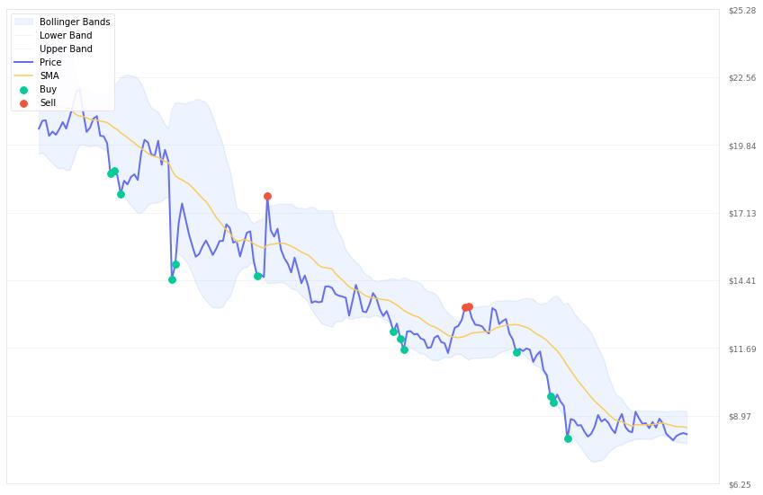 Эфириум Классик Полосы Боллинджера