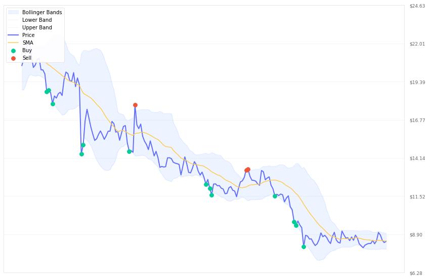 Эфириум Классик Полосы Боллинджера