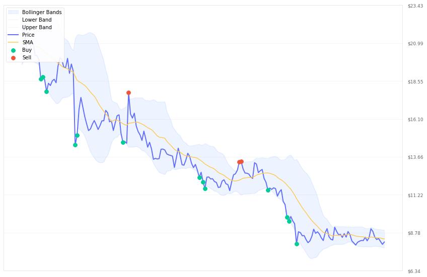 Ethereum Classic Bollinger Bands