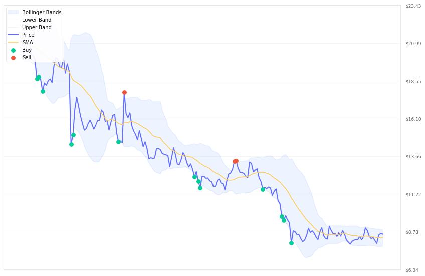Ethereum Classic Bollinger Bands