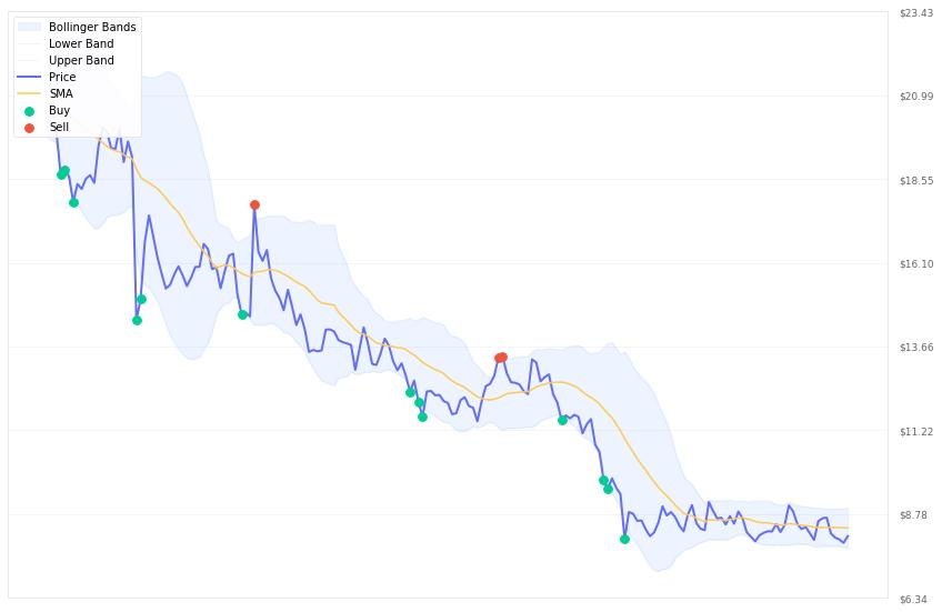 Эфириум Классик Полосы Боллинджера