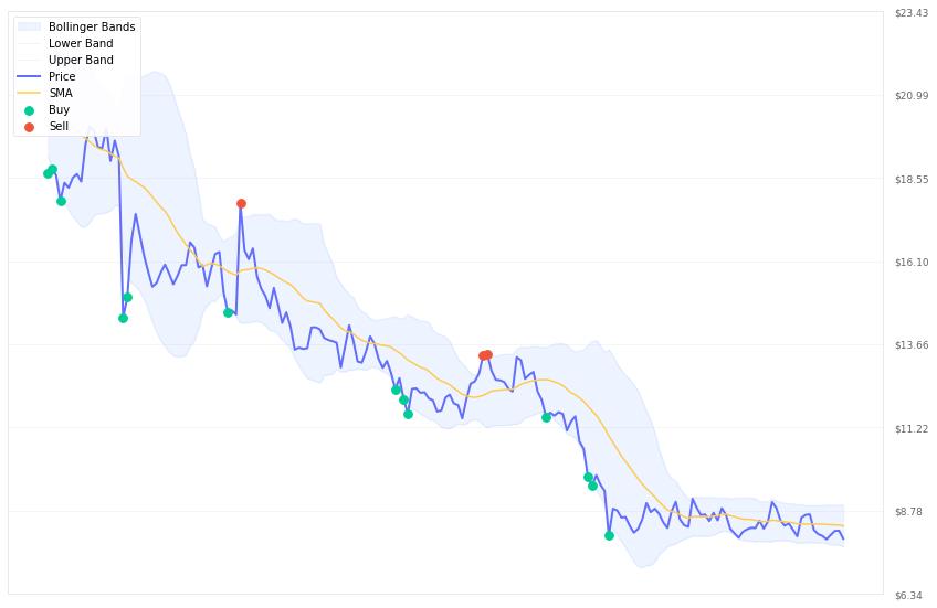 Ethereum Classic Bollinger Bands