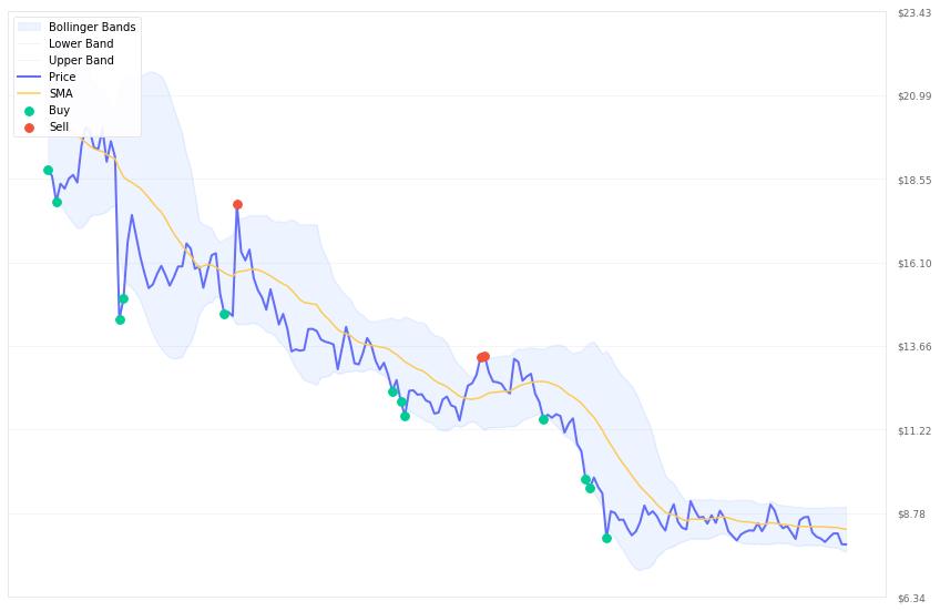 Эфириум Классик Полосы Боллинджера