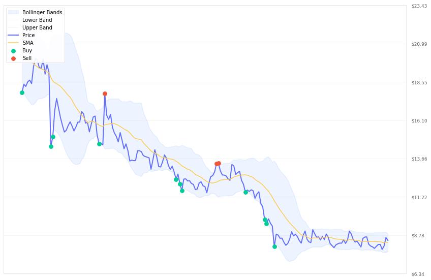 Ethereum Classic Bollinger Bands