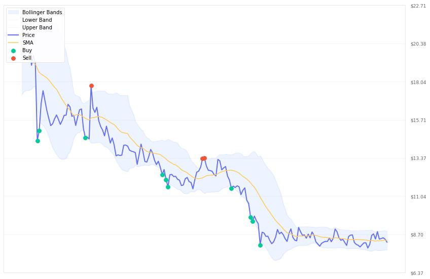 Ethereum Classic Bollinger Bands